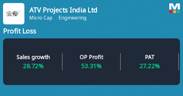 ATV Projects India Ltd Profit & Loss Statement: Consolidated Financial ...