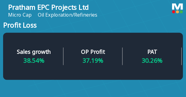 Pratham EPC Projects Ltd Profit & Loss Statement: Consolidated ...