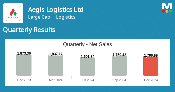 Aegis Logistics Ltd Quarterly Results: Standalone & Consolidated ...