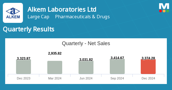 Alkem Laboratories Ltd Quarterly Results: Standalone & Consolidated ...