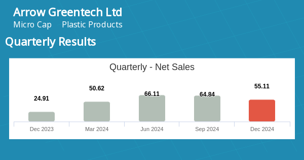 Arrow Greentech Ltd Quarterly Results: Standalone & Consolidated ...