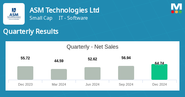 ASM Technologies Ltd Quarterly Results: Standalone & Consolidated ...