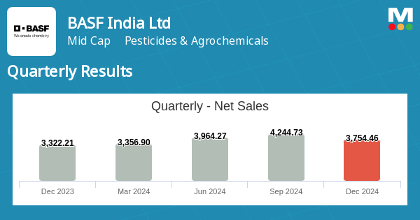 BASF India Ltd Quarterly Results: Standalone & Consolidated Reports ...