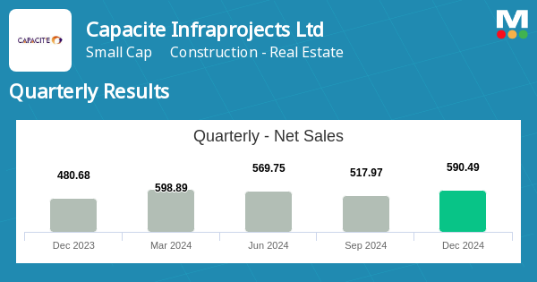 Capacite Infraprojects Ltd Quarterly Results: Standalone & Consolidated ...