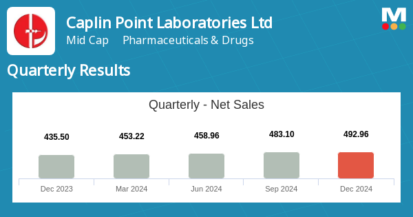 Caplin Point Laboratories Ltd Quarterly Results: Standalone ...