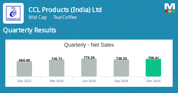 CCL Products (India) Ltd Quarterly Results: Standalone & Consolidated Reports | Analysis ...