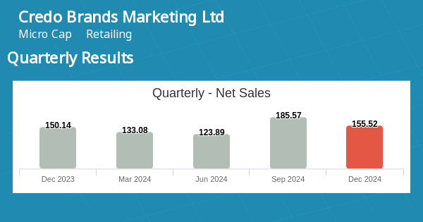 Credo Brands Marketing Ltd Quarterly Results: Standalone & Consolidated Reports | Analysis ...