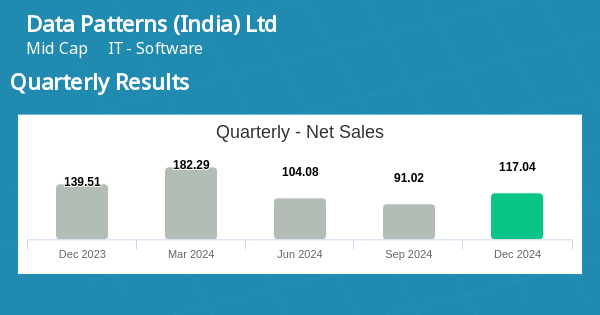 Data Patterns (India) Ltd Quarterly Results: Standalone & Consolidated ...