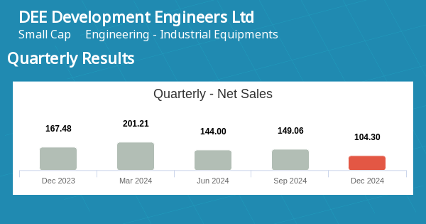 DEE Development Engineers Ltd Quarterly Results: Standalone ...