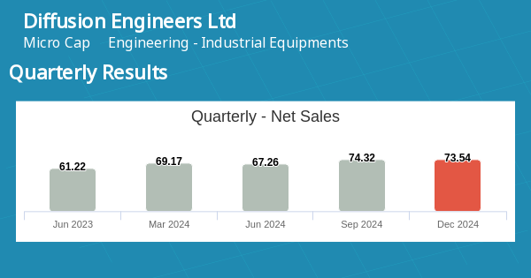 Diffusion Engineers Ltd Quarterly Results: Standalone & Consolidated ...