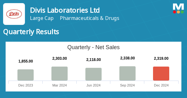 Divis Laboratories Ltd Quarterly Results: Standalone & Consolidated ...
