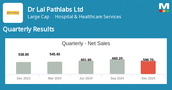 Dr Lal Pathlabs Ltd Quarterly Results: Standalone & Consolidated ...
