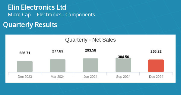 Elin Electronics Ltd Quarterly Results: Standalone & Consolidated ...