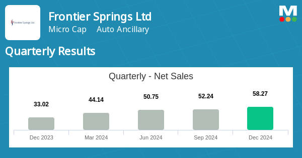 Frontier Springs Ltd Quarterly Results: Standalone & Consolidated ...