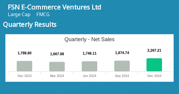 FSN E-Commerce Ventures Ltd Quarterly Results: Standalone ...