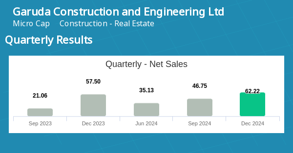 Garuda Construction and Engineering Ltd Quarterly Results: Standalone ...