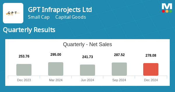 GPT Infraprojects Ltd Quarterly Results: Standalone & Consolidated ...