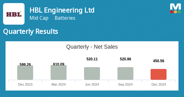 HBL Engineering Ltd Quarterly Results: Standalone & Consolidated ...