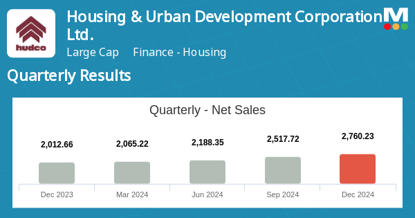 Housing & Urban Development Corporation Ltd. Quarterly Results ...