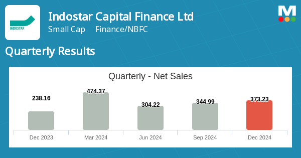 Indostar Capital Finance Ltd Quarterly Results: Standalone ...