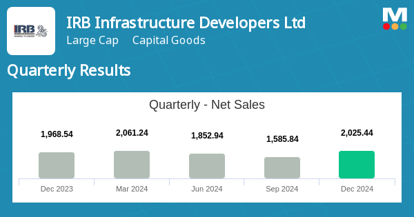 IRB Infrastructure Developers Ltd Quarterly Results: Standalone ...