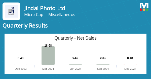 Jindal Photo Ltd Quarterly Results: Standalone & Consolidated Reports ...