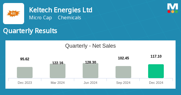 Keltech Energies Ltd Quarterly Results: Standalone & Consolidated ...