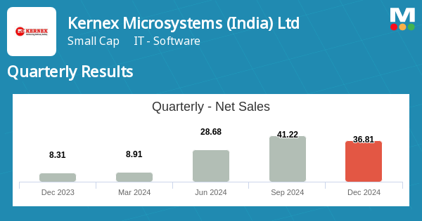 Kernex Microsystems (India) Ltd Quarterly Results: Standalone ...