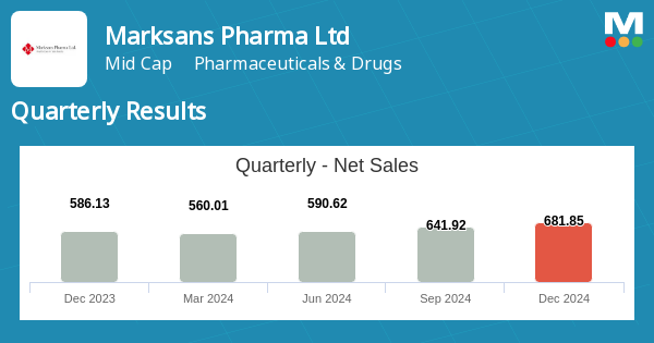 Marksans Pharma Ltd Quarterly Results: Standalone & Consolidated ...