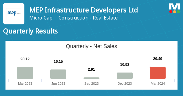 MEP Infrastructure Developers Ltd Quarterly Results: Standalone ...