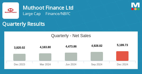 Muthoot Finance Ltd Quarterly Results: Standalone & Consolidated ...