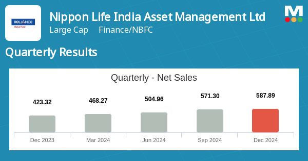 Nippon Life India Asset Management Ltd Quarterly Results: Standalone ...