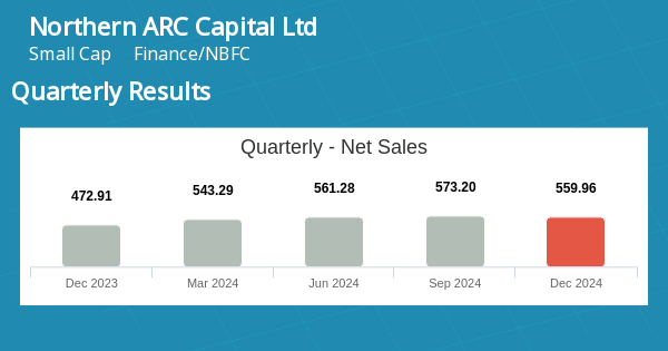 Northern ARC Capital Ltd Quarterly Results: Standalone & Consolidated ...