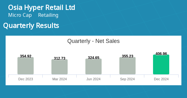 Osia Hyper Retail Ltd Quarterly Results: Standalone & Consolidated ...
