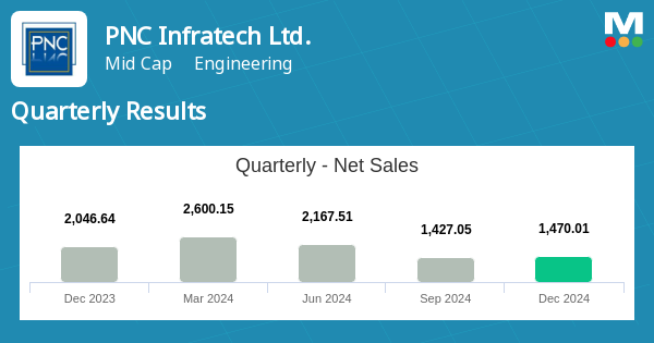 PNC Infratech Ltd. Quarterly Results: Standalone & Consolidated Reports ...