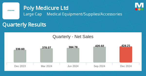 Poly Medicure Ltd Quarterly Results: Standalone & Consolidated Reports ...