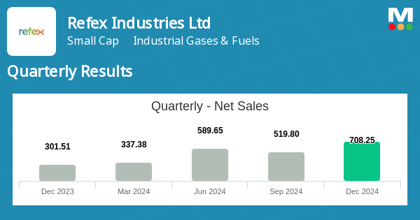 Refex Industries Ltd Quarterly Results: Standalone & Consolidated ...
