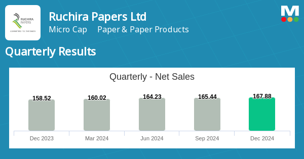 Ruchira Papers Ltd Quarterly Results: Standalone & Consolidated Reports ...