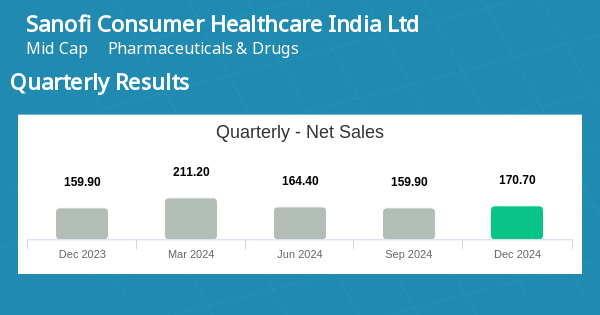 Sanofi Consumer Healthcare India Ltd Quarterly Results: Standalone ...