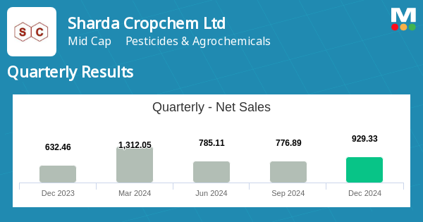Sharda Cropchem Ltd Quarterly Results: Standalone & Consolidated ...