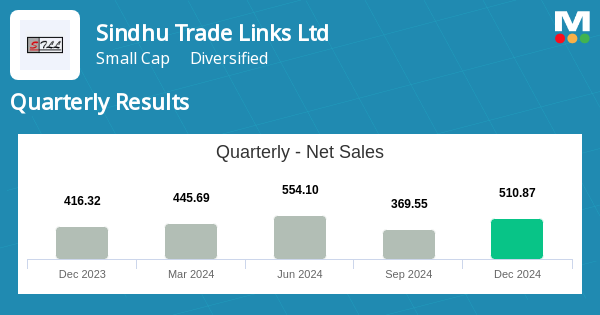 Sindhu Trade Links Ltd Quarterly Results: Standalone & Consolidated ...