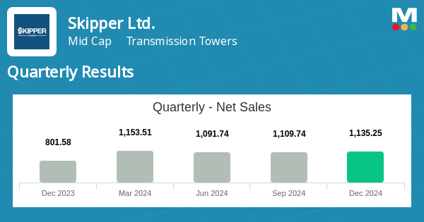 Skipper Ltd. Quarterly Results: Standalone & Consolidated Reports ...