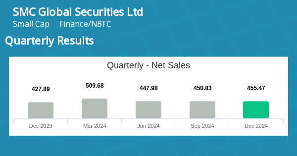 SMC Global Securities Ltd Quarterly Results: Standalone & Consolidated ...