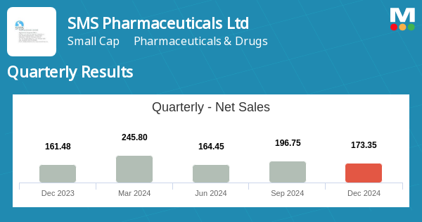 SMS Pharmaceuticals Ltd Quarterly Results: Standalone & Consolidated ...