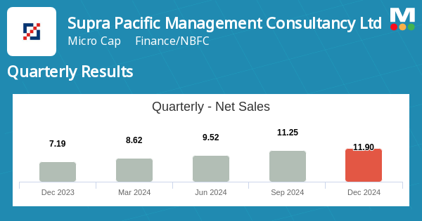 Supra Pacific Management Consultancy Ltd Quarterly Results: Standalone ...