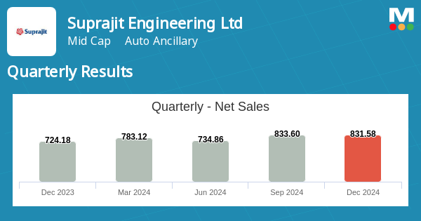Suprajit Engineering Ltd Quarterly Results: Standalone & Consolidated ...