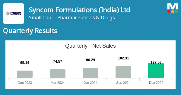 Syncom Formulations (India) Ltd Quarterly Results: Standalone ...