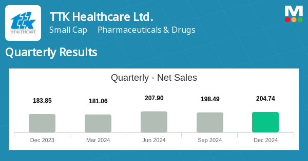 TTK Healthcare Ltd. Quarterly Results: Standalone & Consolidated ...