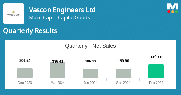 Vascon Engineers Ltd Quarterly Results: Standalone & Consolidated ...