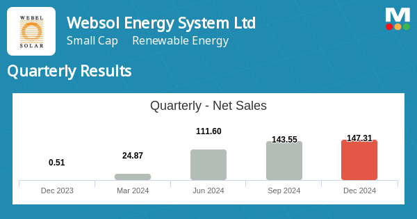 Websol Energy System Ltd Quarterly Results: Standalone & Consolidated ...